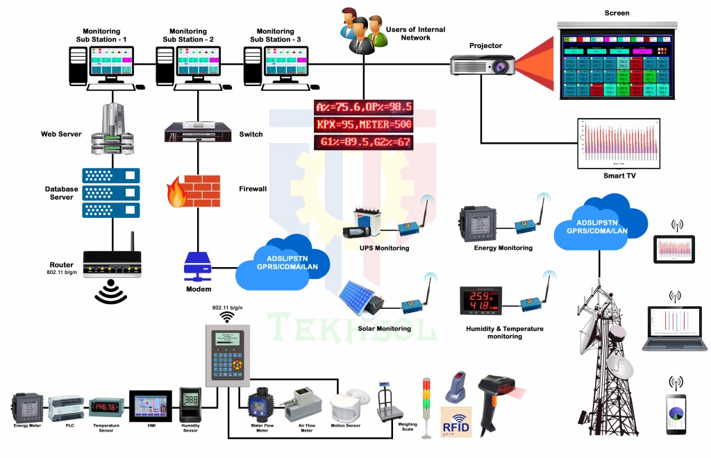 Block Diagram Of Internet Of Things Iot The Figure 1 Shows The Block ... Block Diagram Of Internet Of Things Iot The Figure 1 Shows The Block ...